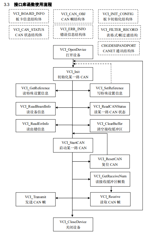 Python调用32位的controlcan Dll实现can报文的收发 Python发送can报文 Csdn博客