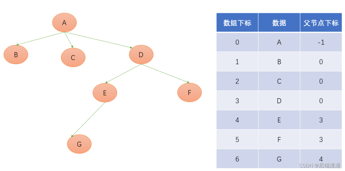 数据结构考研第五章——树与二叉树（内含动图）树的结点数与度数关系图解 Csdn博客