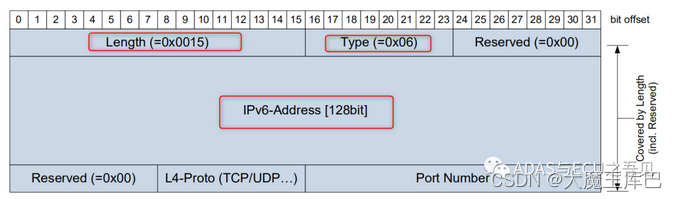 SOME/IP协议详解[5 SOME/IP-SD协议解析]_someipsd报文类型-CSDN博客