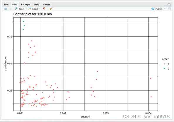 R语言载入arules程序包的Epub数据集，使用Apriori算法，进行关联规则分析-CSDN博客