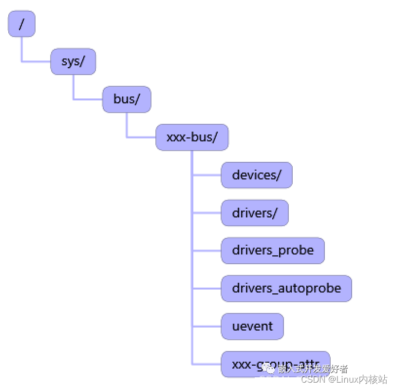 一文解析系统中设备驱动管理sysfs文件系统_多个驱动在同一个路径创建sysfs文件-CSDN博客