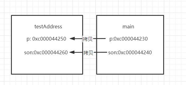 Golang指针的应用场景理解golang应用场景 Csdn博客