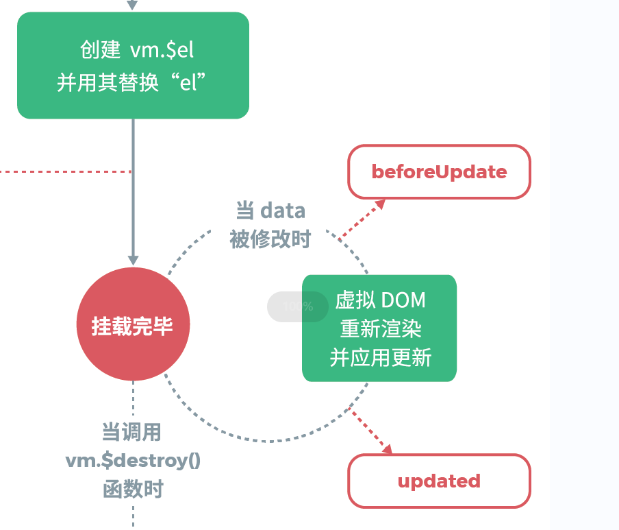 【vue04】vue生命周期四个阶段八个钩子;vue使用axiosvue 元素挂在元素是哪个钩子 Csdn博客