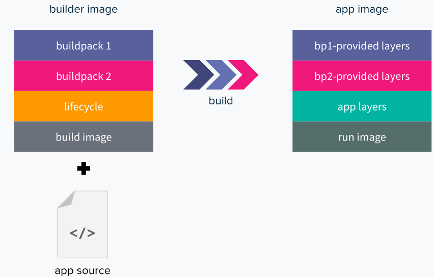 Cloud Native Buildpacks 学习笔记（一）-CSDN博客