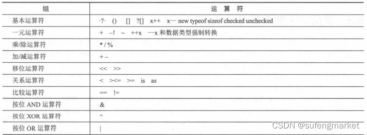 C#基础--运算符和类型强制转换_c#强制类型转换-CSDN博客