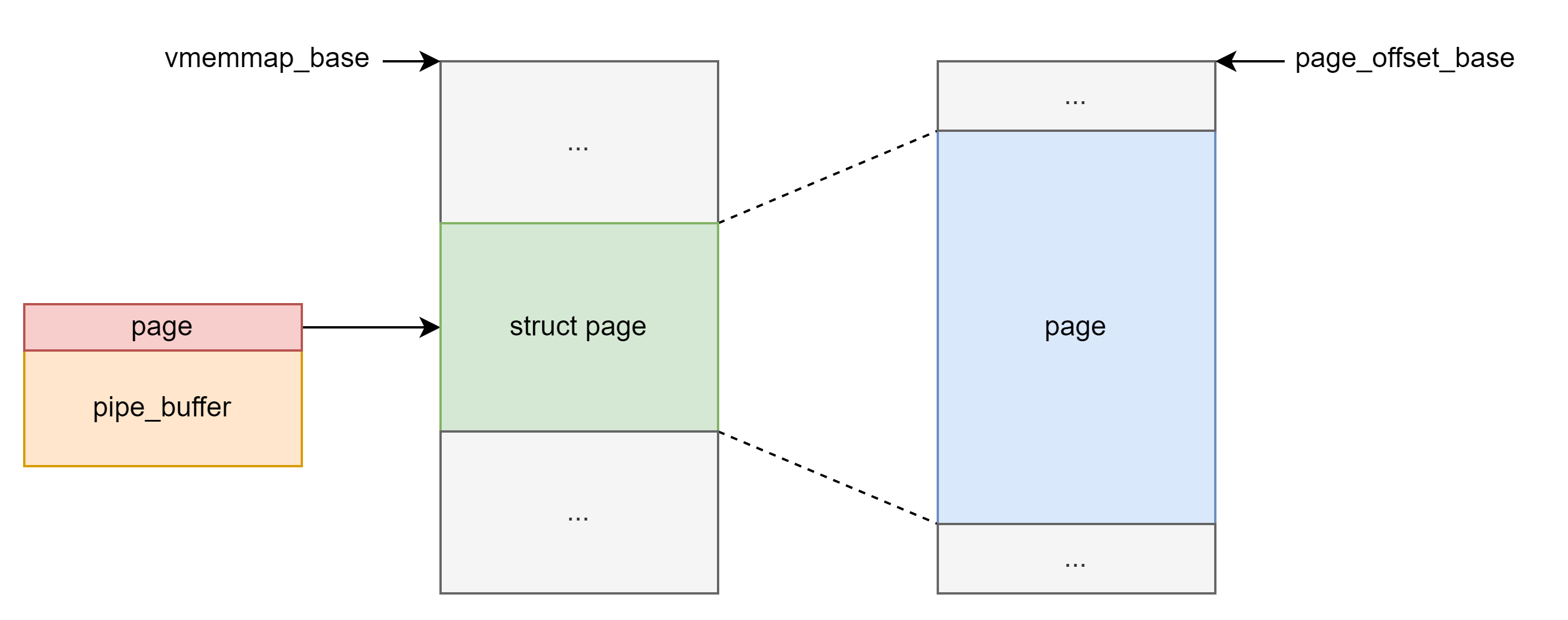 linux kernel pwn 常用结构体_kernel入参结构体-CSDN博客