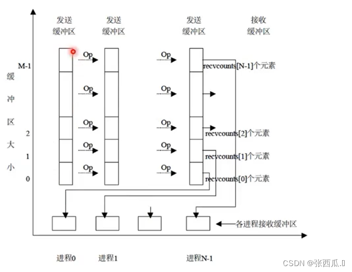 【mpi】mpi组通信、通信模式、自定义数据类型4mpi聚合通信操作 Csdn博客
