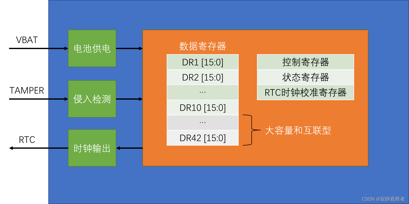 Stm32学习笔记九——rtc实时时钟andbkp备份寄存器andpwr电源控制stm32f103 Rtc备份 Csdn博客