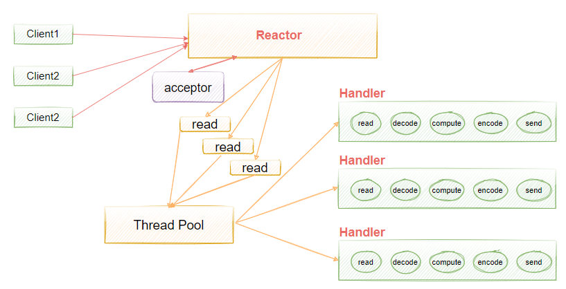 网络IO的通信原理及Reactor模型_io通讯原理-CSDN博客