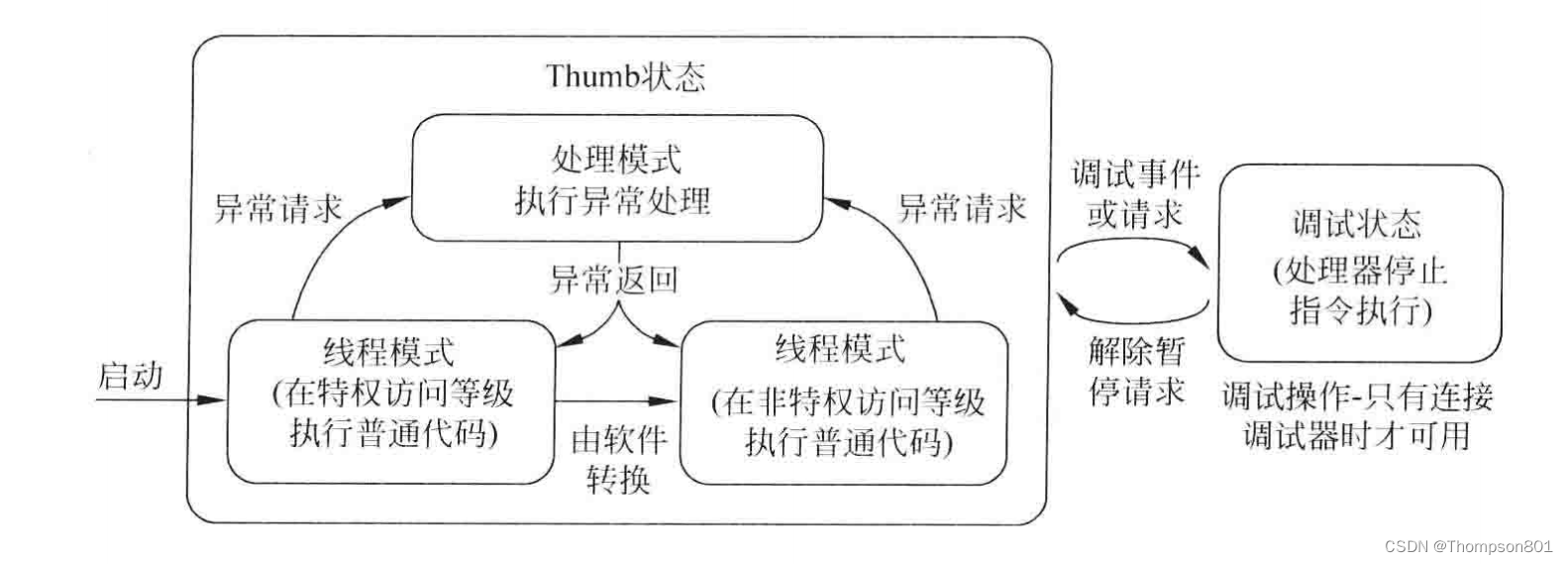 浅谈arm Cortex M系列架构——架构篇primask寄存器 Csdn博客 