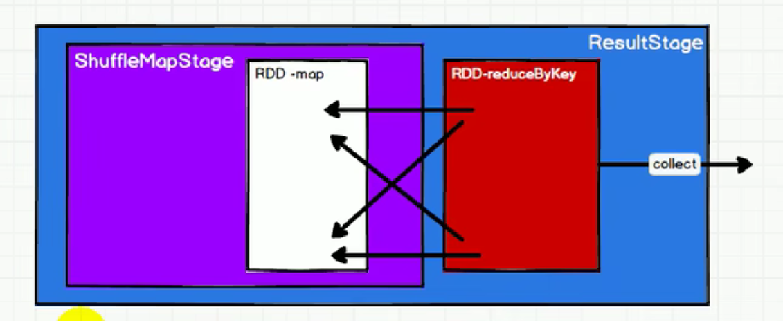 大数据技术之Spark（四）——RDD依赖关系_rdd窄依赖-CSDN博客
