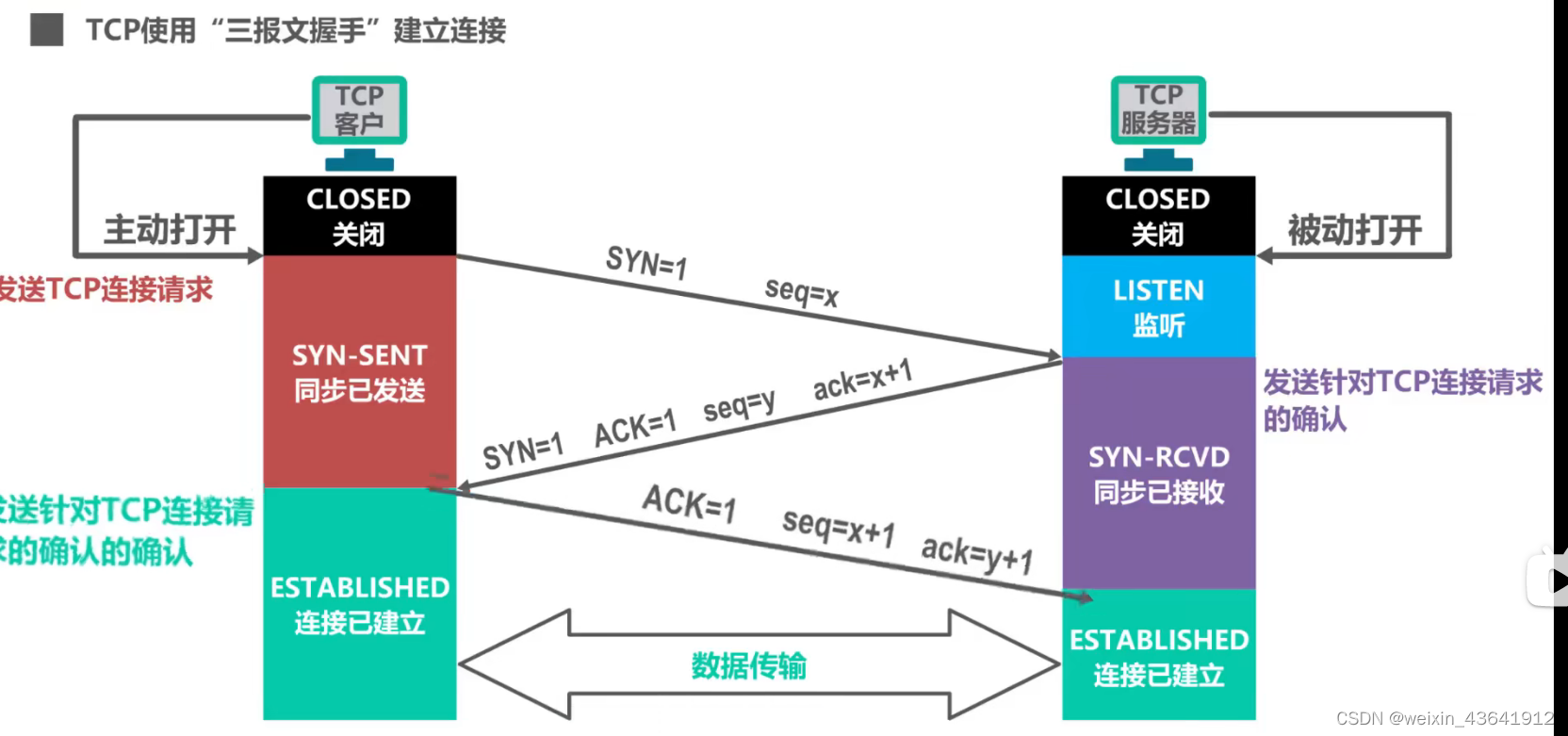 DNS解析、IP、TCP与UDP、 HTTP与HTTPS、三次握手_ssl和tcp、udp-CSDN博客