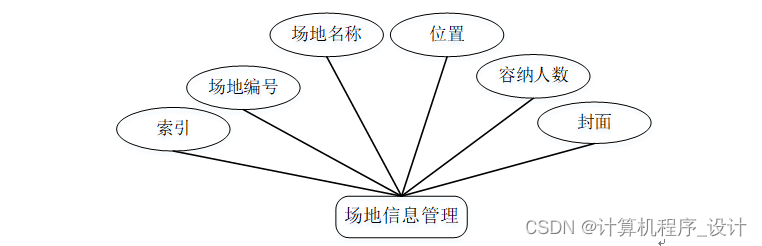 附源码计算机毕业设计ssmjava高校田径运动会管理基于ssm学校田径运动会管理系统设计与实现 Csdn博客