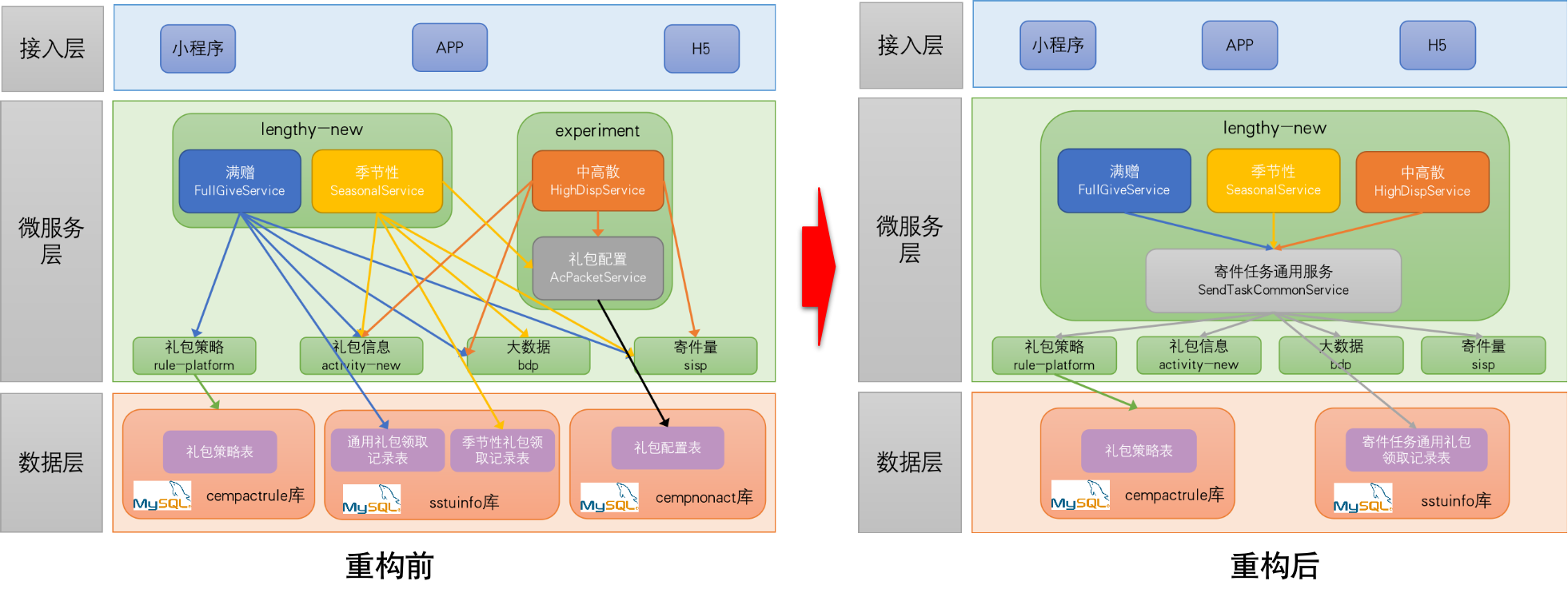 代码重构 复用扩展业务代码复用 Csdn博客 