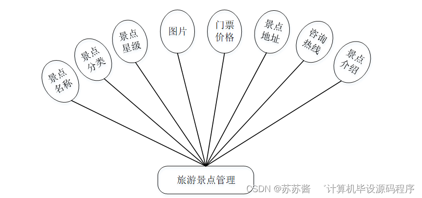 【附源码】java计算机毕业设计基于web旅游网站的设计与实现(程序lw部署)web旅游网站课程设计 Csdn博客 4631