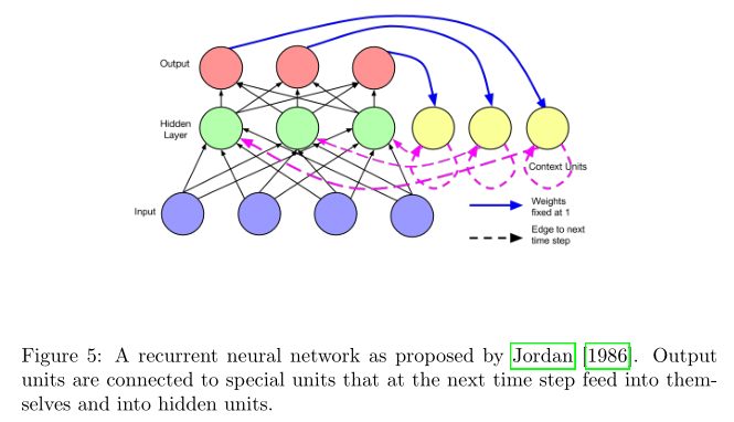 A Critical Review of Recurrent Neural Networks for Sequence Learning-论文 ...