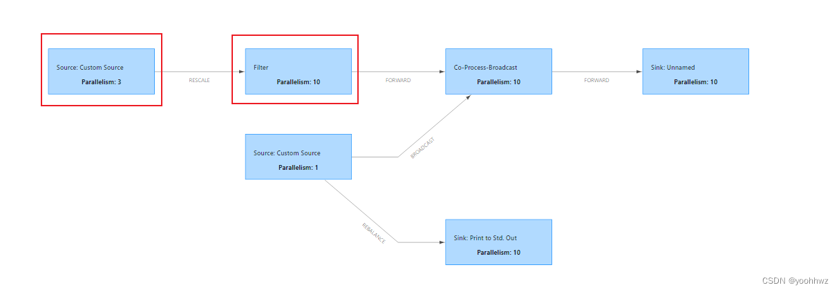 flink读取kafka数据写入clickhouse很慢_flink jdbc写入clickhouse时延很大-CSDN博客