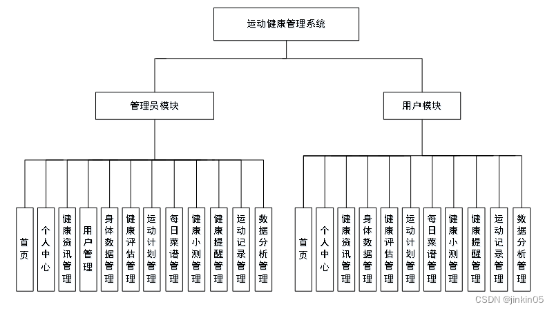 Javaphpnodejspython基于的运动健康管理系统【2024年毕设】基于python的运动健康数据分析与可视化 Csdn博客