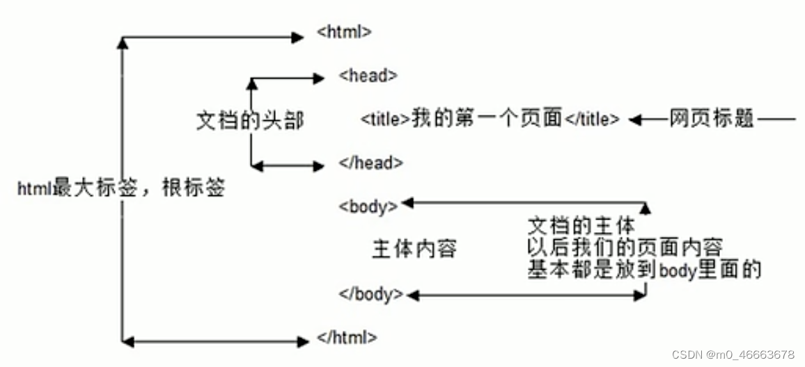 Html5 Css 一 ——html基本结构标签 Html结构性标签 Csdn博客