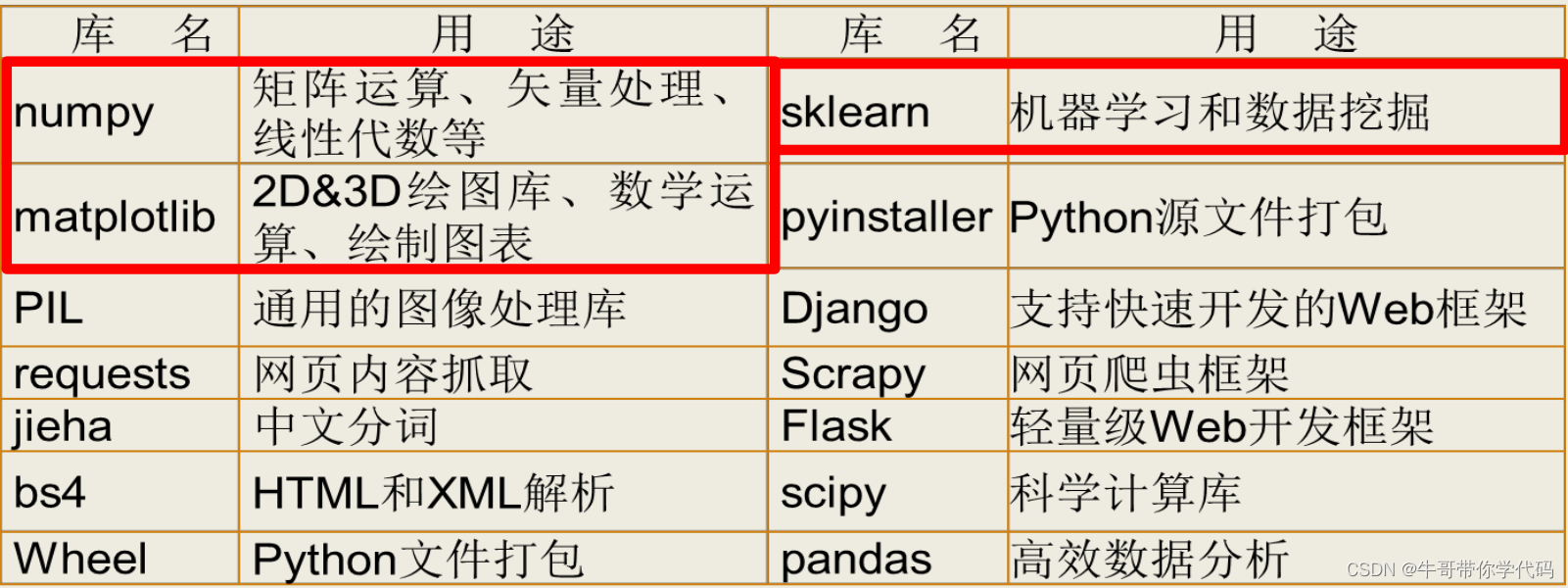 Python学习笔记（十五）模块与客户端 Csdn博客