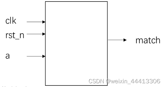 Verilog 四种序列检测 方法总结（连续含有无关项不重叠带使能信号）verilog序列检测 Csdn博客 7375