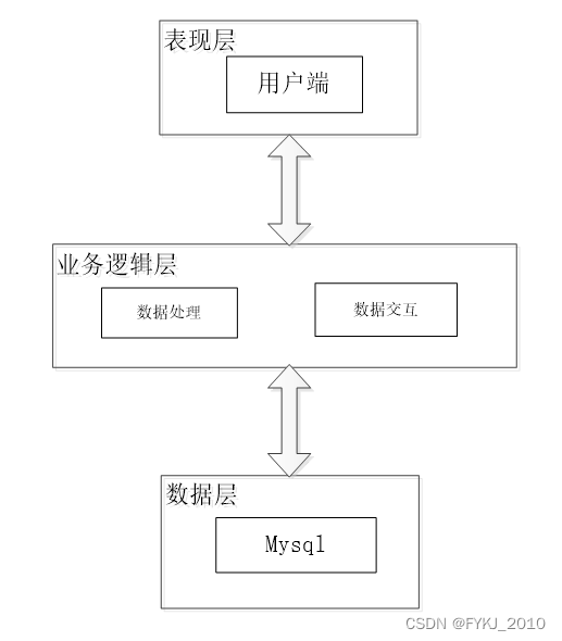 Springboot校园二手交易平台的设计与实现毕业设计源码260839基于springboot校园闲置物品交易系统的设计与实现 Csdn博客
