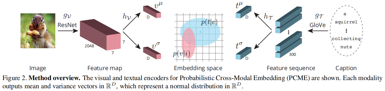 【论文阅读】Probabilistic Embeddings for Cross-Modal Retrieval CVPR 2021 --- 跨模态检索，概率嵌入，一对多，多对多匹配-CSDN博客