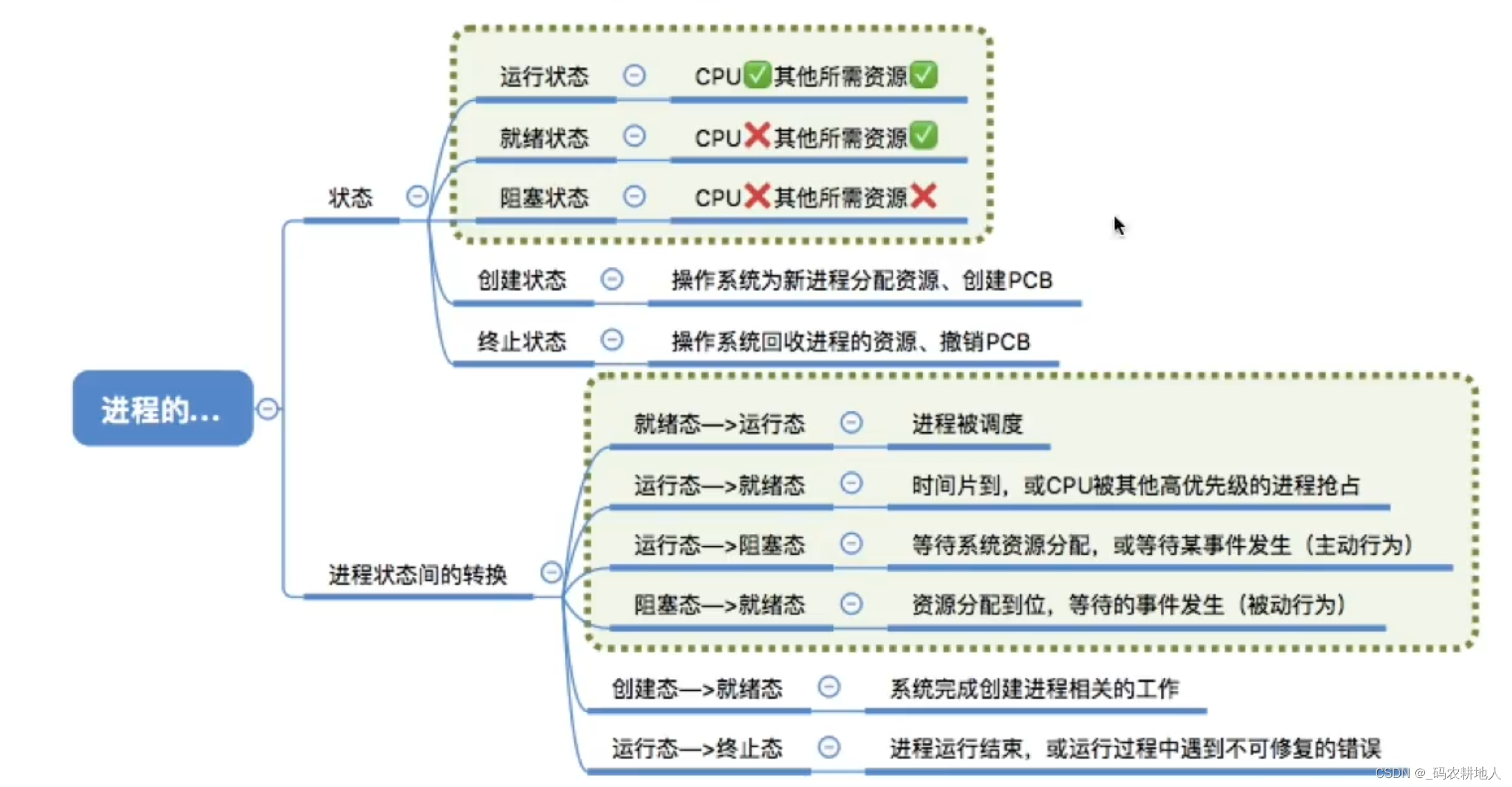 操作系统2 进程状态、控制、通信,线程的实现方式、切换、处理机的调度。运行就绪阻塞程序实现 Csdn博客