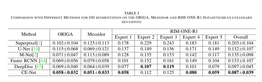 CE-Net: Context Encoder Network for 2D Medical Image Segmentation_gu 等人于2019年提出一种上下文编码网络ce-net ...