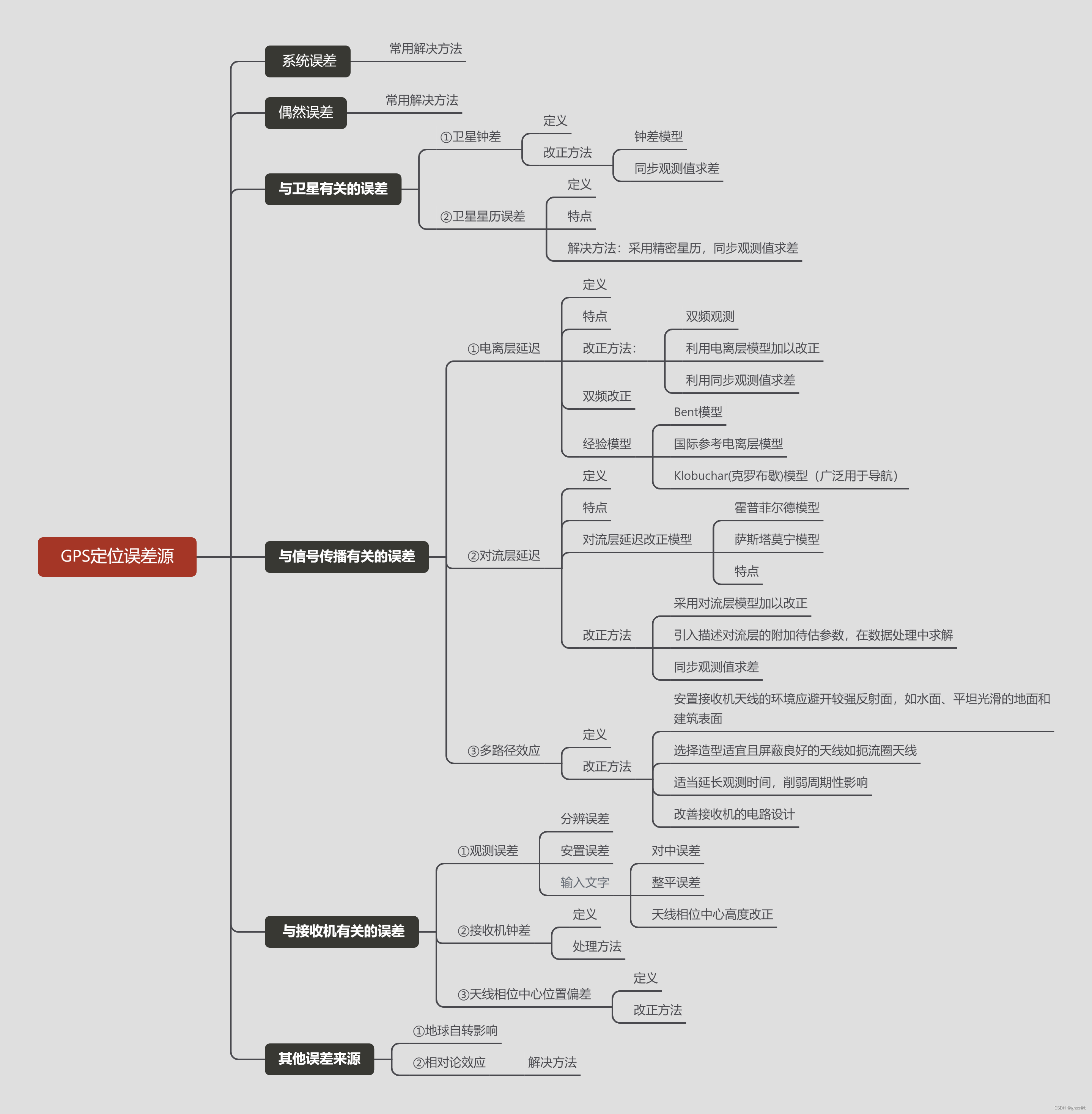 3S技术基础复习要点-CSDN博客
