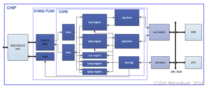 TOE（TCP/IP Offload / TCP/IP卸载）技术及产品_tcp卸载引擎-CSDN博客