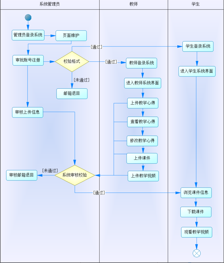 实验五、uml动态建模之活动图分析与设计【powerdesginer】实验4 活动图的分析与创建 实验目的和要求 目的掌握活动图的元素和图形绘 Csdn博客 6072