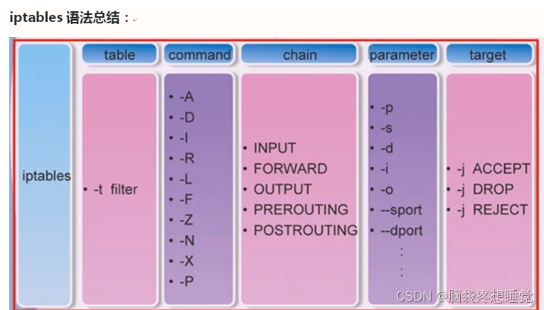 linux之iptables防火墙_linux安装ebtables-CSDN博客