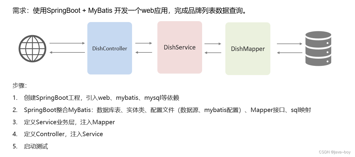 Springboot和mybatis的整合—黑马上课学习笔记黑马程序员 Spring整合mybatis笔记 Csdn博客