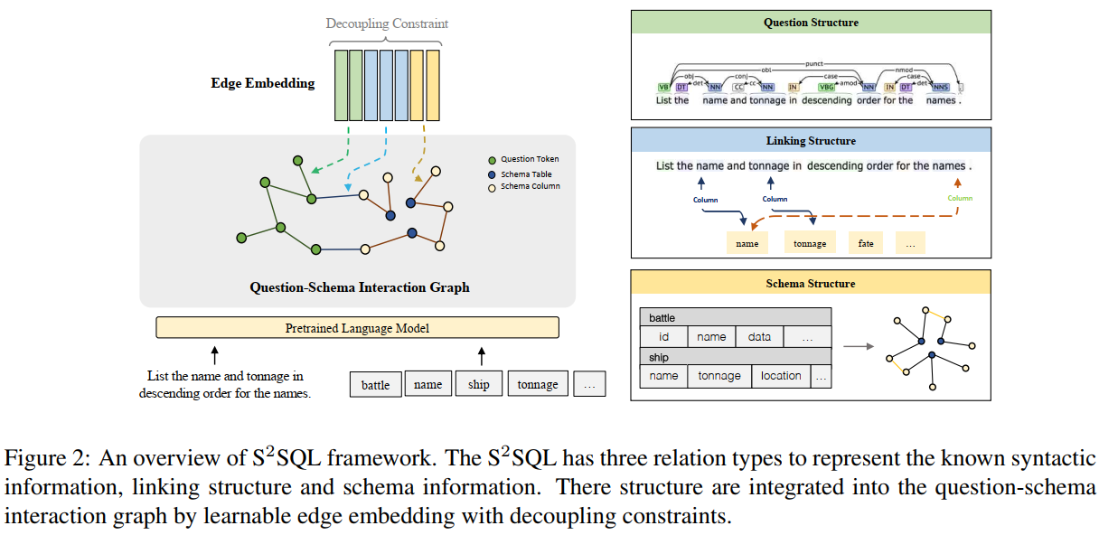 论文笔记：S2SQL: Injecting Syntax to Question-Schema Interaction Graph Encoder for Text-to-SQL ...