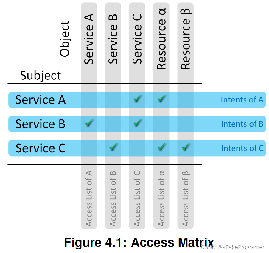 Identity and Access Management身份认证管理模块 -- Adaptive Platform IAM_pep pdp ...