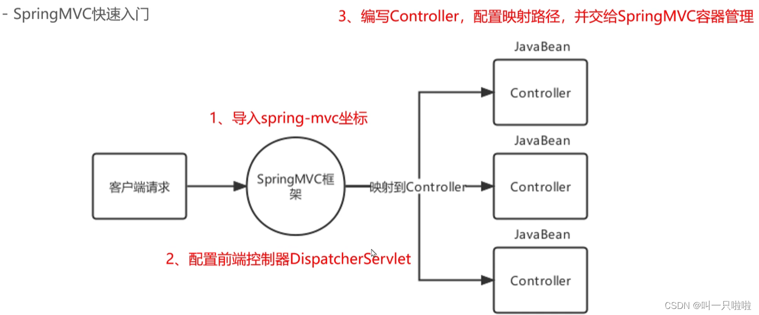 SpringMVC框架-CSDN博客