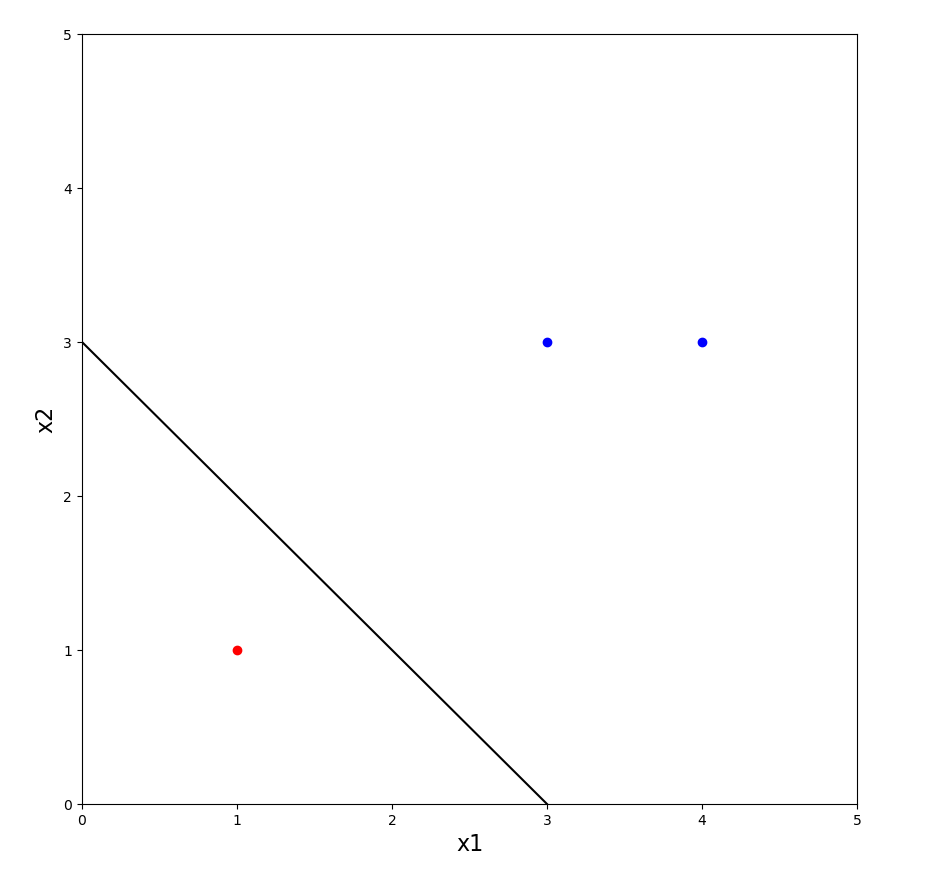 Python手撸机器学习系列（一）：感知机 （附原始形式和对偶形式python实现代码）用python解决感知机的原始形式 Csdn博客 0958