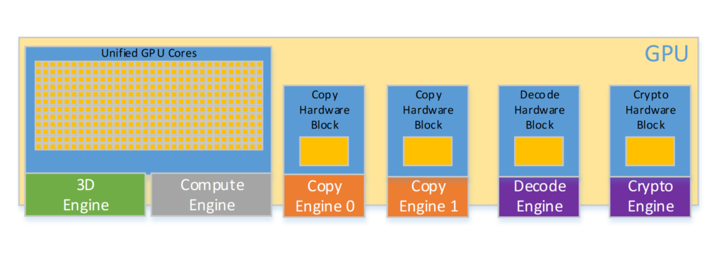 深度学习的gpu使用率，pytorch，nvidia，资源管理器的gpu效率显示问题nvidia Smi与进程显示gpu不同信息 Csdn博客