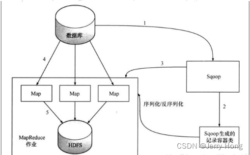 Sqoop导入导出原理_简述sqoop导入与导出数据工作原理-CSDN博客