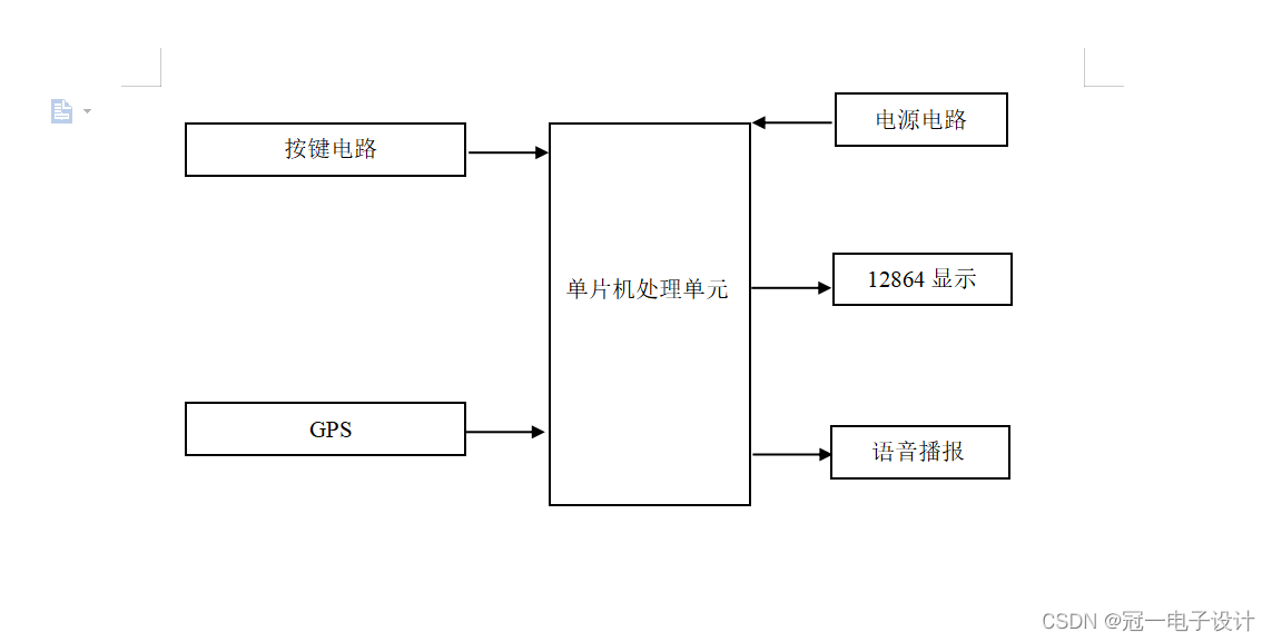 83、基于stm32单片机的智能公交报站系统 公交车gps定位时钟语音报站器 Stm32公交车报站系统 Csdn博客