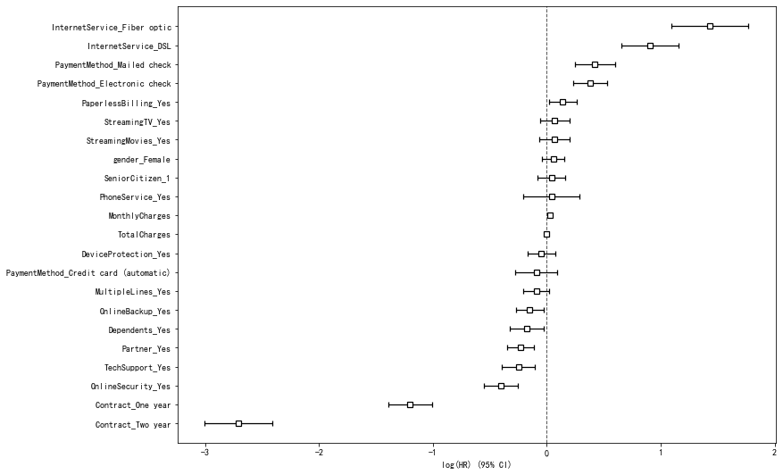 python数据分析案例-利用生存分析Kaplan-Meier法与COX比例风险回归模型进行客户流失分析与剩余价值预测_kaplan ...