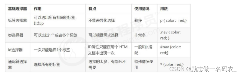 CSS学习第一天_css 第一天作业-CSDN博客
