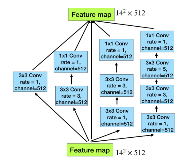 CE-Net: Context Encoder Network for 2D Medical Image Segmentation_gu 等人于2019年提出一种上下文编码网络ce-net ...