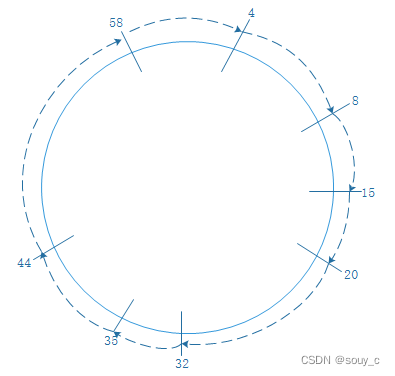 分布式散列表（DHT）及具体实现Kademlia(kad)/Chord-CSDN博客