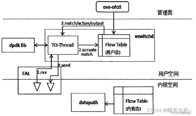 Open Vswitch介绍 Openvswitch Csdn博客