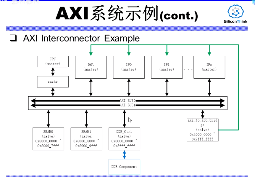 AXI总线协议_axi read latency-CSDN博客