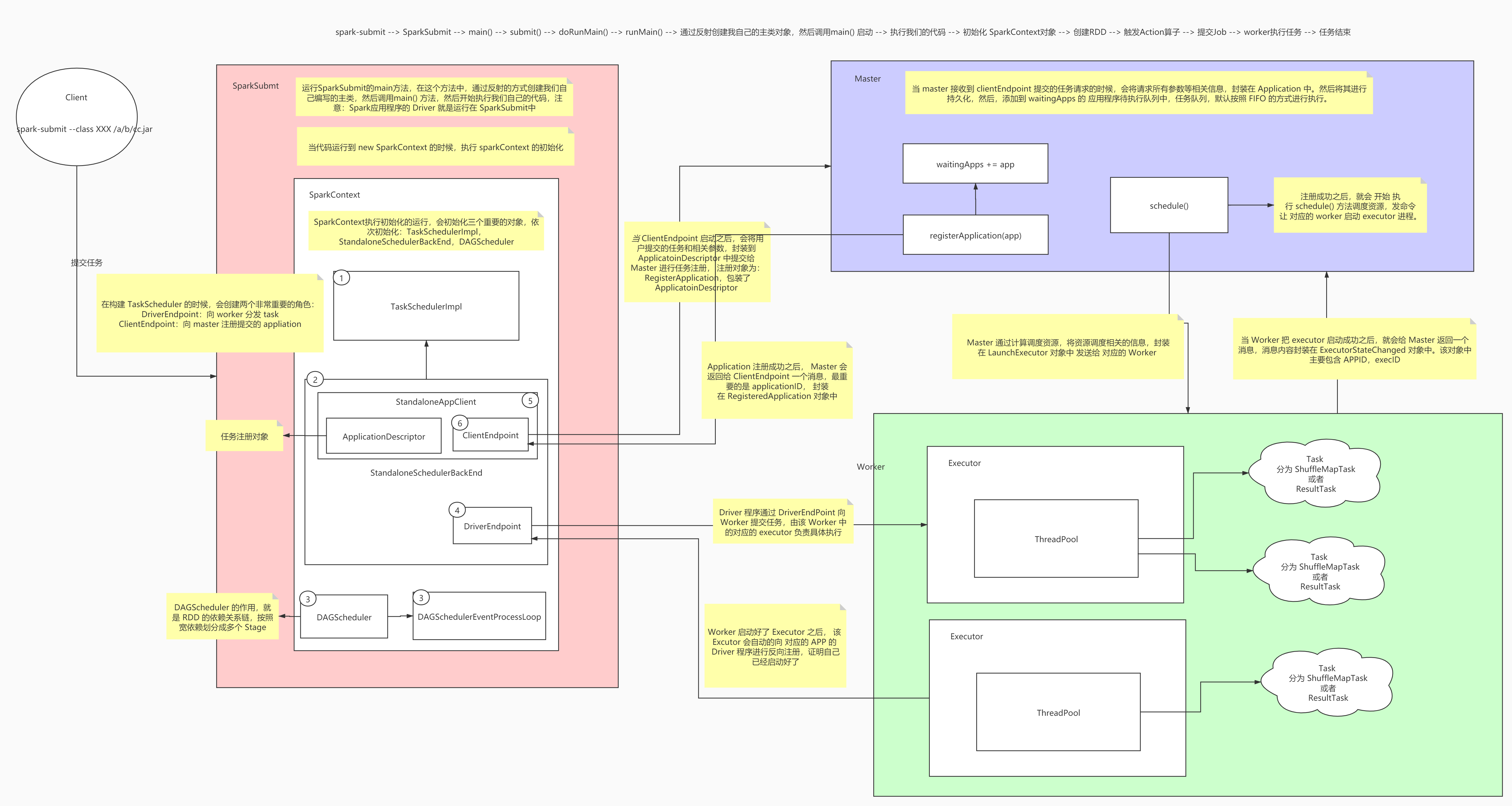 Spark系列文章一：Spark 提交任务流程详解_spark任务提交流程-CSDN博客