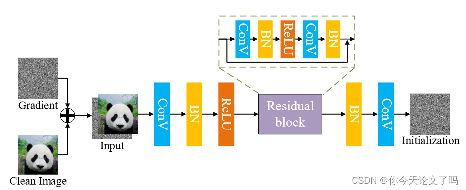 Boosting Fast Adversarial Training with Learnable Adversarial Initialization-CSDN博客