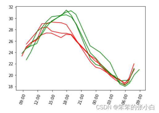 数据分析案例-气象数据分析-CSDN博客